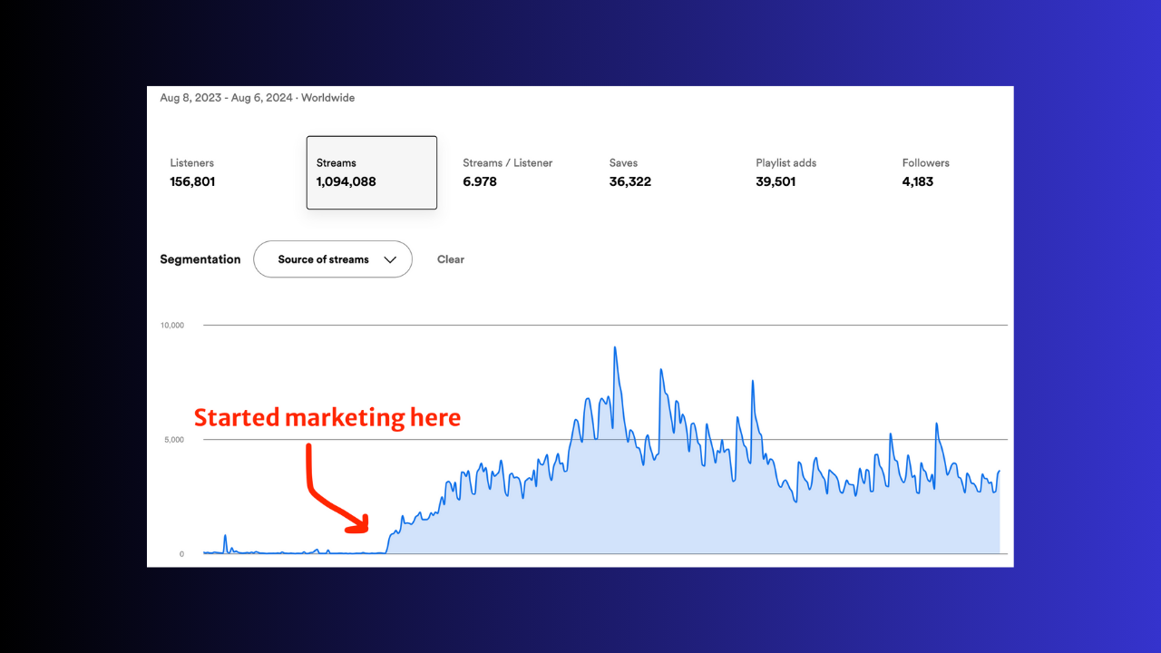 Hypeddit Review (2025) – I Spent $200, Here's What Happened.
