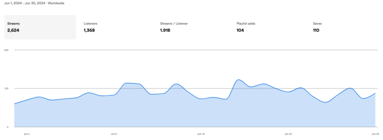 Hypeddit Review (2025) – I Spent $200, Here's What Happened.