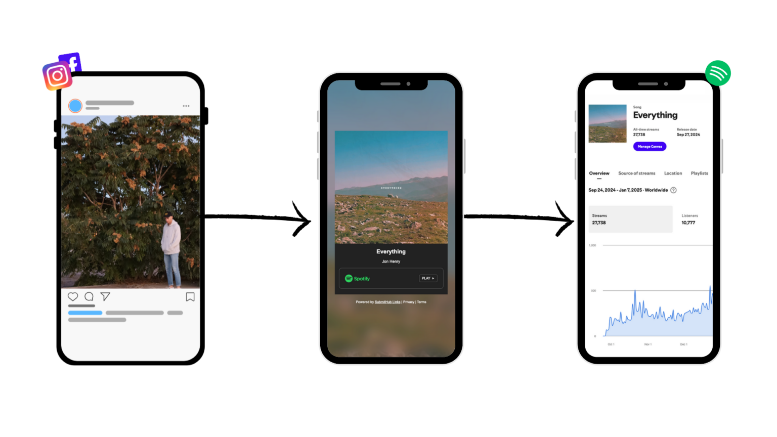 Spotify Promotion | Managed Meta Ads That Drive Real Streams
