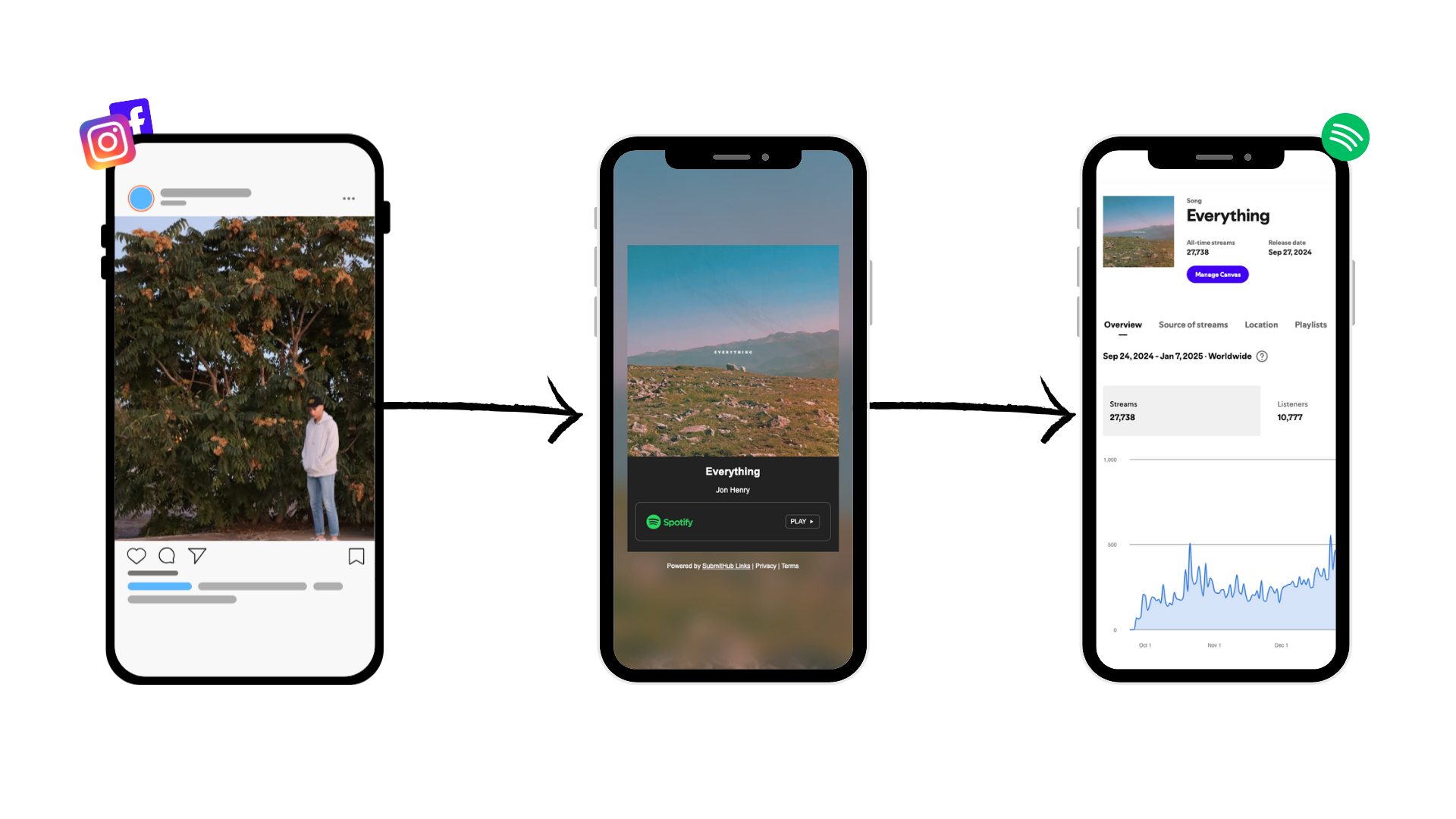 Spotify Promotion | Managed Meta Ads That Drive Real Streams